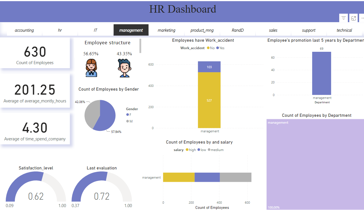 Dashboard of survey for the professional data analysts